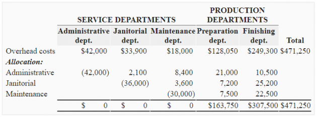 Exercise-3: Direct vs step down method of cost allocation - Accounting ...