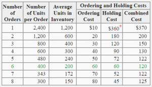 Economic Order Quantity - Definition, Explanation, Formula, Example and ...