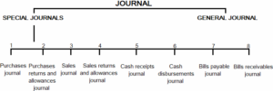 What are special journals? - explanation, types and importance ...