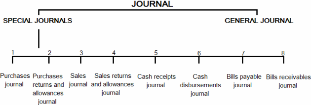 What are special journals? - explanation, types and importance ...