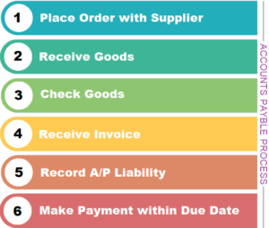 Accounts payable - explanation, journal entries, examples | Accounting ...