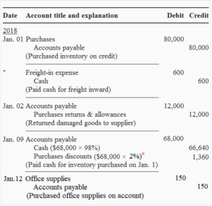 Accounts payable - explanation, journal entries, examples | Accounting ...