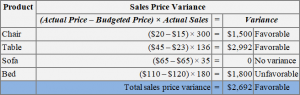 Sales price variance - definition, explanation, formula and examples ...