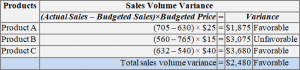 Sales volume variance - definition, explanation, formula and examples ...
