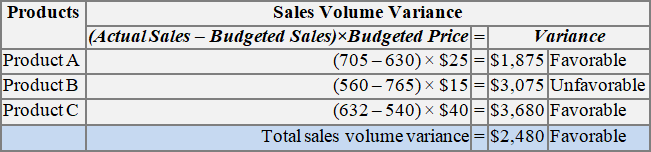 Sales Volume Variance Definition Explanation Formula And Examples 