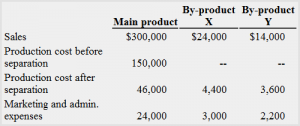 Exercise-5: Reversal cost method for by-products - Accounting For ...