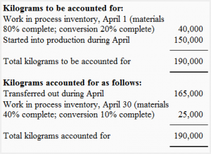 Exercise 2: Preparation of quantity schedule in process costing ...