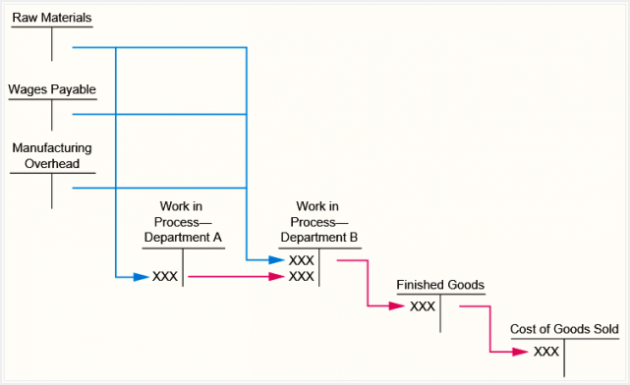 The cost flow and journal entries in process costing system ...