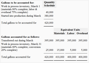 Exercise 4: Cost per equivalent unit - weighted average and FIFO method - Accounting For Management
