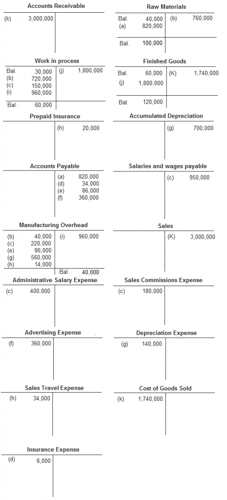 Comprehensive Example Of Job Order Costing System Accounting For 