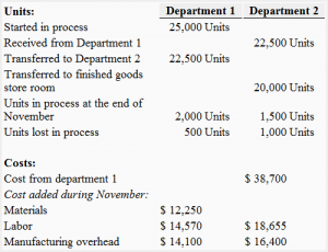 Process Costing - Normal Loss - Explanation and Examples | Accounting ...
