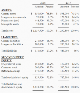 Vertical (common-size) analysis of financial statements - explanation ...
