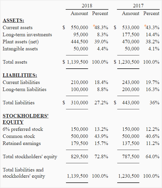 Vertical common size Analysis Of Financial Statements Explanation