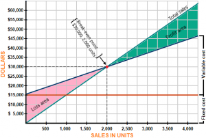 Break-even point analysis - explanation, formula, example | Accounting ...
