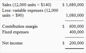 Target Profit Analysis - Explanation, Formula and Examples | Accounting ...