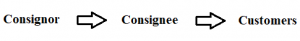 What is consignment? - definition, explanation, advantages and ...