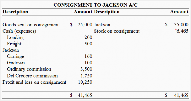 Advance on consignment made by consignee - definition, explanation ...