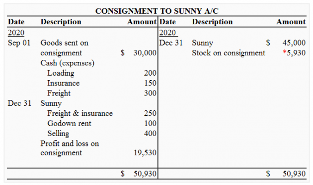 Normal and abnormal loss in consignment - definition, explanation ...
