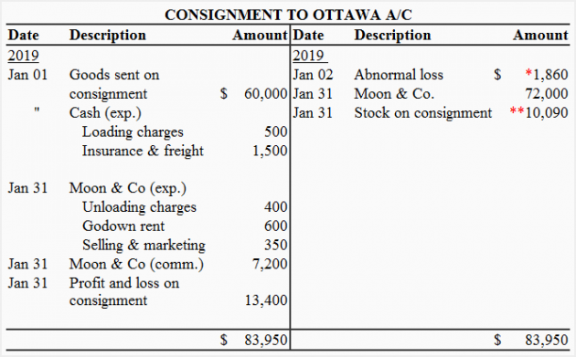 Normal and abnormal loss in consignment - definition, explanation ...