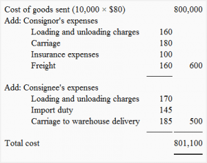 Valuation of closing stock on consignment - explanation, formula ...