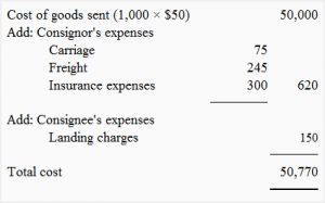 Valuation of closing stock on consignment - explanation, formula ...