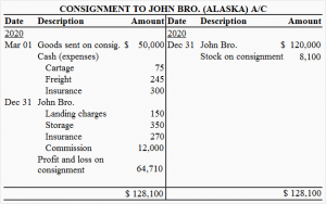 Valuation of closing stock on consignment - explanation, formula ...