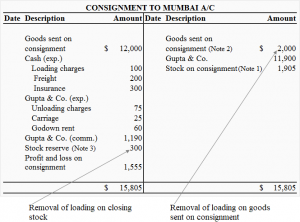 Invoice price method of consignment - explanation, journal enteries ...