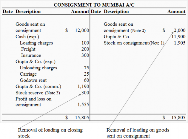 Invoice price method of consignment - explanation, journal enteries ...