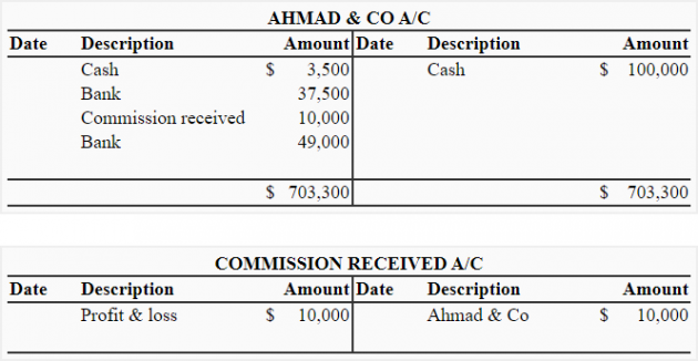 Journal entries in the books of consignee - explanation and example ...