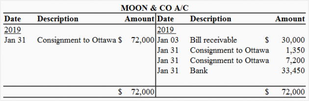 Normal and abnormal loss in consignment - definition, explanation ...