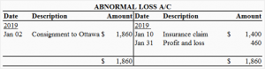 Normal and abnormal loss in consignment - definition, explanation ...
