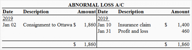 Normal and abnormal loss in consignment - definition, explanation ...