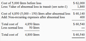 Normal and abnormal loss in consignment - definition, explanation ...