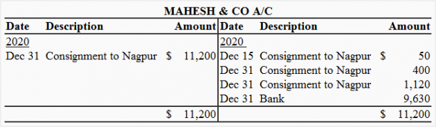 Return of goods by consignee - Accounting For Management