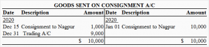 Return of goods by consignee - Accounting For Management