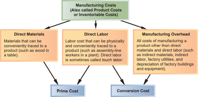 Prime cost and conversion cost - definitions, explanations, formula ...