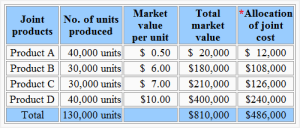 Market or sales value method of joint cost allocation - explanation and examples | Accounting ...