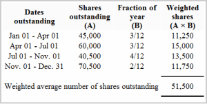 Weighted average number of shares outstanding - definition, explanation ...