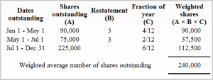 Weighted average number of shares outstanding - definition, explanation ...