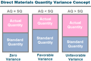 Direct materials quantity variance - explanation, formula, reasons ...