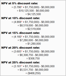Net present value (NPV) profile - definition, explanation, example ...