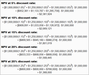 Net present value (NPV) profile - definition, explanation, example ...