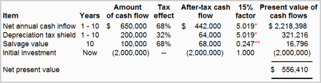 Depreciation tax shield - definition, explanation, formula, example ...