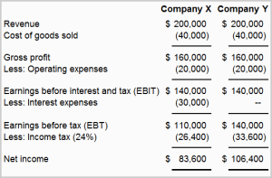 Interest tax shield - definition, explanation, formula, example ...