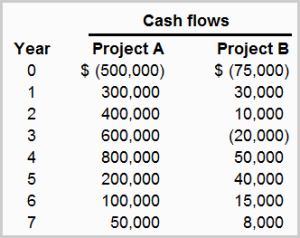 Normal or conventional cash flow - definition, explanation, example ...