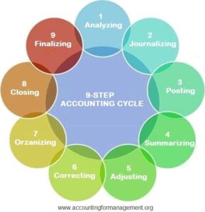 Accounting cycle - explanation, steps, example | Accounting For Management