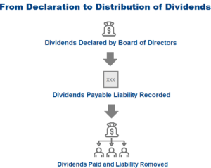 Dividends payable - definition, explanation, journal entries and ...