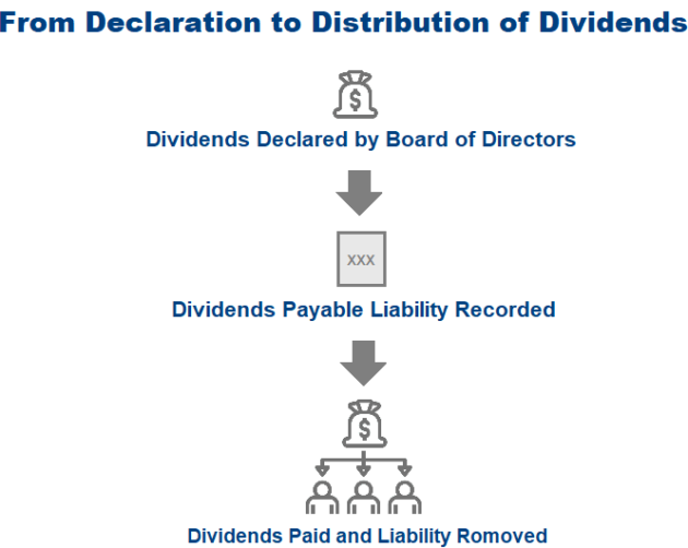 Dividends payable - definition, explanation, journal entries and ...