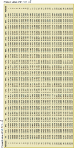 Present value of $1 table - Accounting For Management