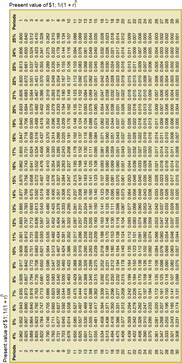 Present value of $1 table - Accounting For Management